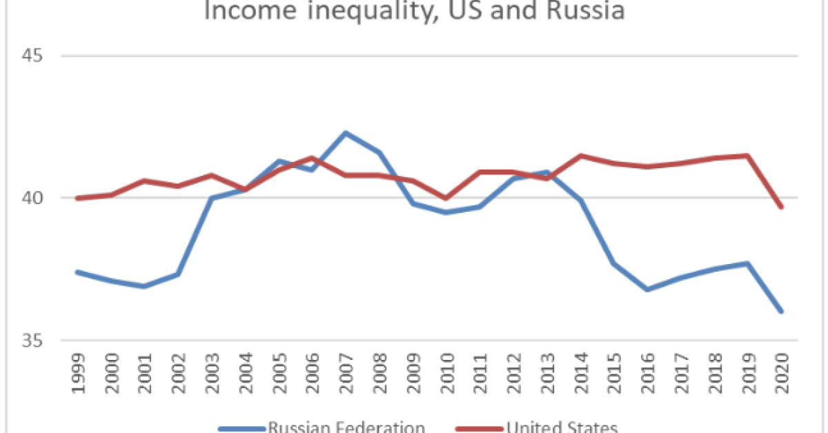 Russia’s delinking from the West: The great equalizer | Links